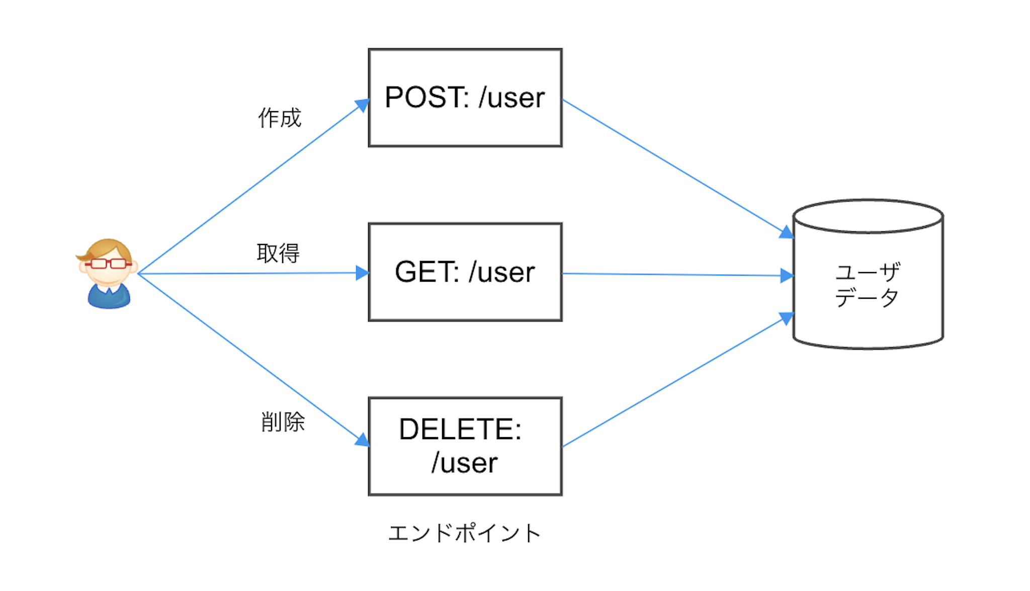 REST APIを設計する際に知っておきたい基礎知識 | ブログ | Serverless Operations